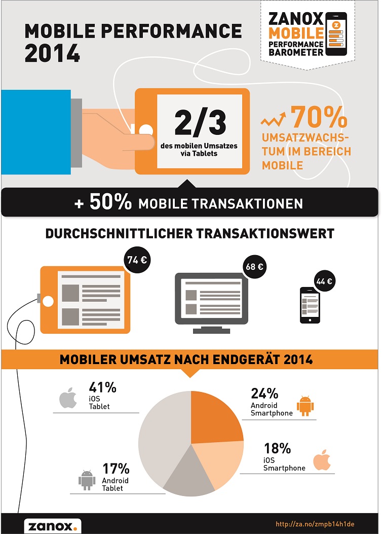 Zanox Mobile Performance Barometer erstes Halbjahr 2014 - Affiliate ...