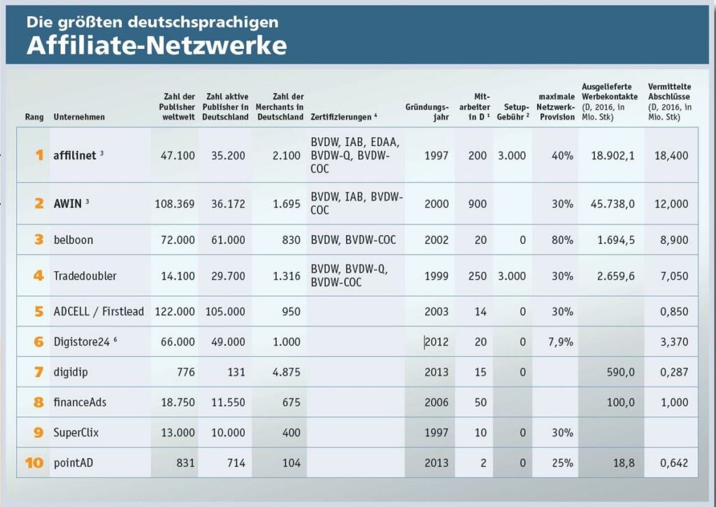 Ranking der größten Affiliate-Netzwerke 2017 - Affiliate Marketing Blog